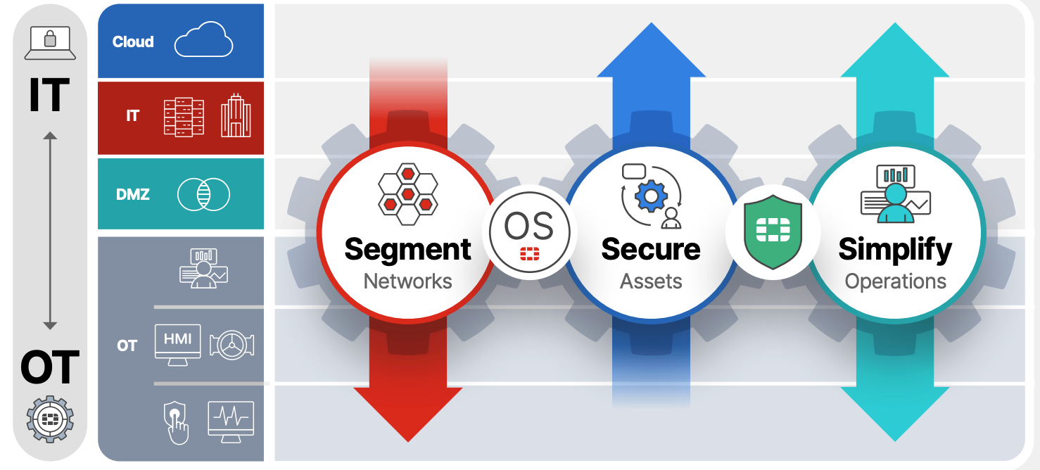 Liquid Networx OT/IT Convergence: Is Your Organization Ready?